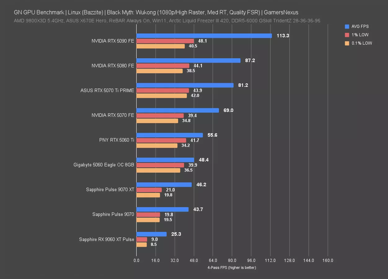 RIP Windows: Linux GPU Gaming Benchmarks on Bazzite | GamersNexus